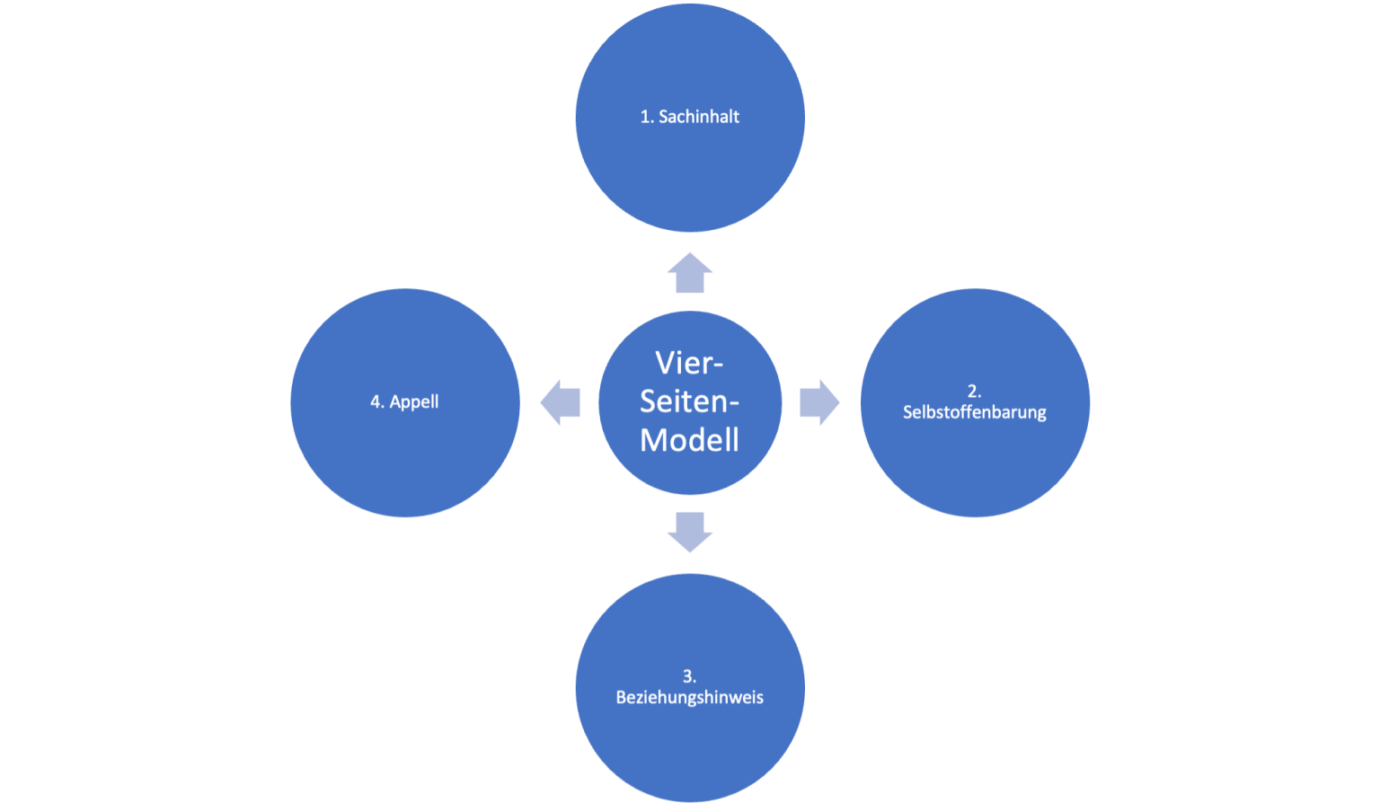 Friedemann Schulz von Thun's four-sided model: Understanding messages better | Allensbach University