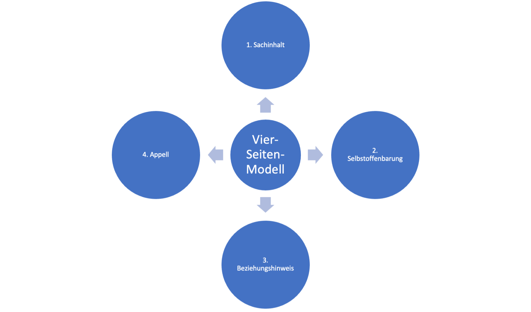 Friedemann Schulz von Thun's four-sided model: Understanding messages ...