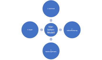 Vier-Seiten-Modell von Friedemann Schulz von Thun: Botschaften besser ...